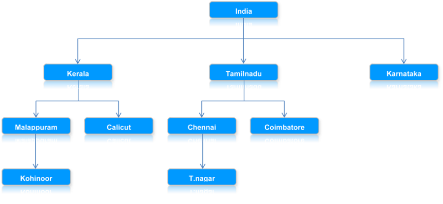 Closure Table - Store Hierarchical Data Seamlessly | PostgreSQL