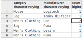 PostgreSQL GROUP BY and Aggregate Functions - Explained